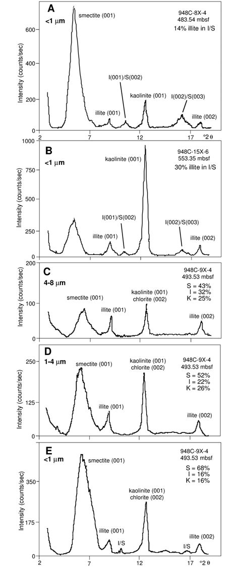 X Ray Diffractograms For Representative Glycol Saturated Oriented