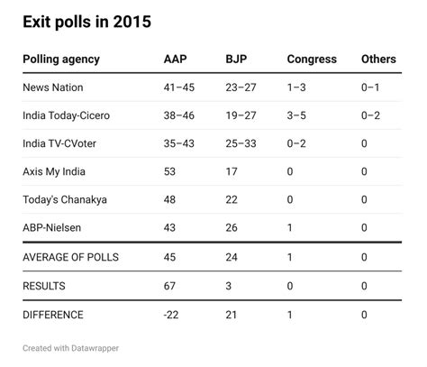Delhi Exit Poll LIVE दलल म BJP क बपर बहमत कन ह व 2 ज बन रह AAP सरकर Exit
