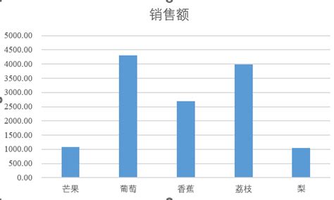 数据分析入门案例 线下连锁水果店销售数据分析 知乎 数据分析入门案例 线下连锁水果店销售数据分析 知乎