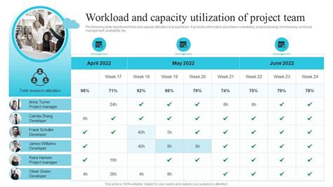 workload and capacity utilization of project team utilizing cloud