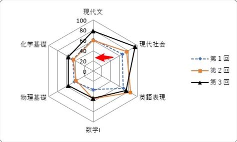 Excelエクセルのレーダーチャートの軸線を表示する方法目盛り線が出ない場合の対処法