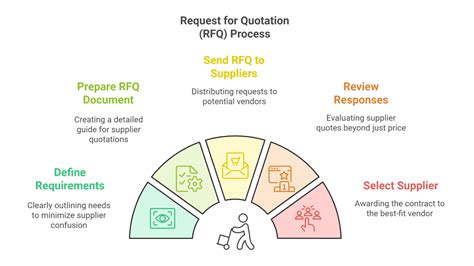 Request For Quotation Rfq A Complete Guide Blog