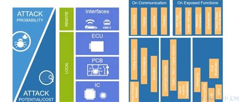 Soc 架构 Cn Sec 中文网