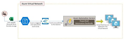 Pranathi Jaya Prakash On Linkedin Azure Automation Using Powershell