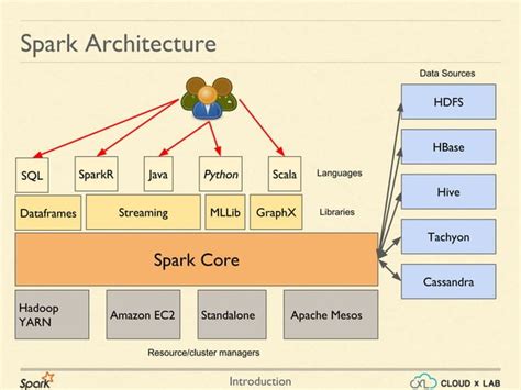 Apache Spark Introduction Big Data Hadoop Spark Tutorial Cloudxlab Pdf