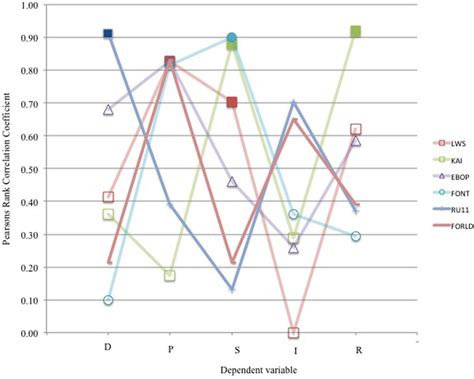 Explanatory Variables That Exhibited Statistically Significant Download Scientific Diagram
