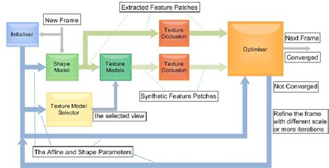 Figure 1 From Facial Feature Detection And Tracking With A 3d