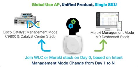 Cisco Wireless Global Use Access Points Deployment Guide Cisco