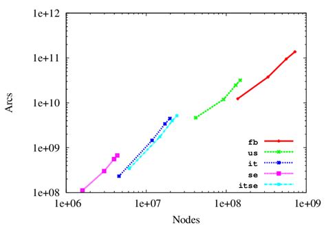 a plot correlating number of nodes to the average degree for the