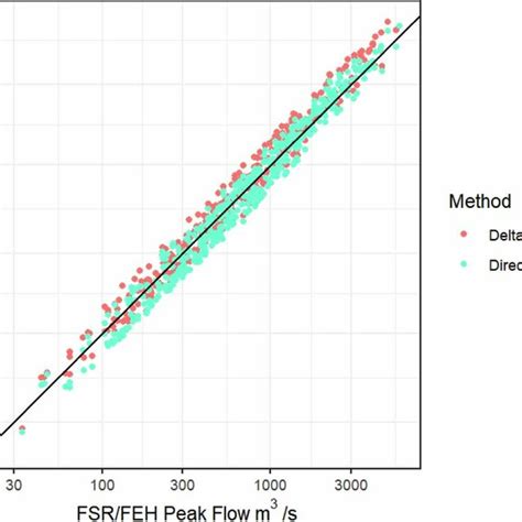 rainfall depth duration frequency model and rainfall runoff model used