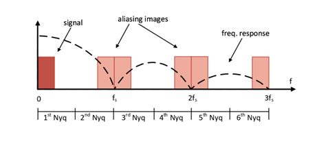 6 Frequency Response Of A Conventional Dac Using Rectangular Pam Download Scientific Diagram