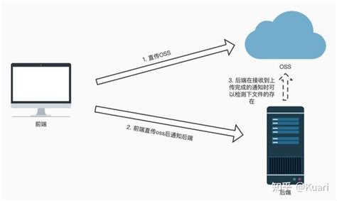 前端文件花式直传oss！后端：那我走？ 知乎