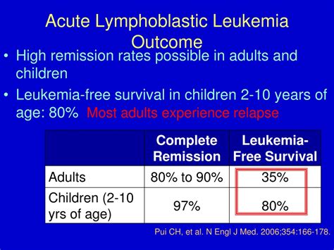 Ppt Understanding Acute Lymphoblastic Leukemia Symptoms Treatment