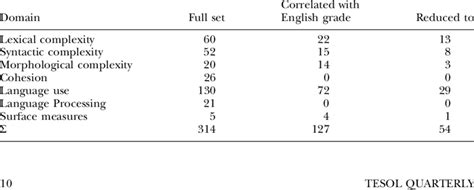 Reduction Of Complexity Measures Per Linguistic Domain Download Scientific Diagram