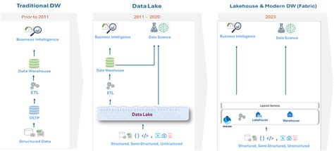 Fabric Analytics For Sql Folks Part 1 Fabric Demystified