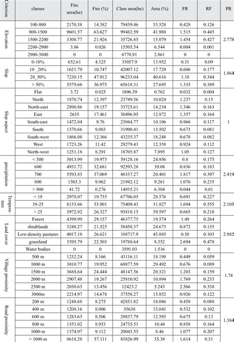 Spatial Correlation Between Fire Incident Factors And Past Fires Using Download Scientific