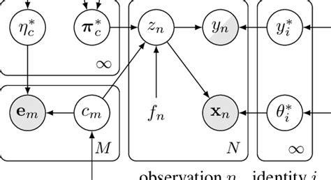 Overview Of The Proposed Probabilistic Model Download Scientific Diagram