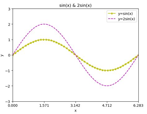 python 绘图库 Matplotlib 极客之音