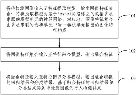 A Pedestrian Detection Method And Apparatus Based On Multi Scale Eureka Patsnap