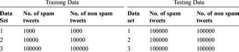 The Training And Testing Dataset Ratios Download Scientific Diagram