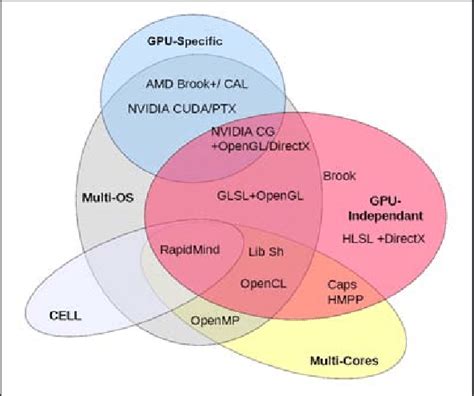 Presentation Of High Level Language For Gpgpu Download Scientific Diagram