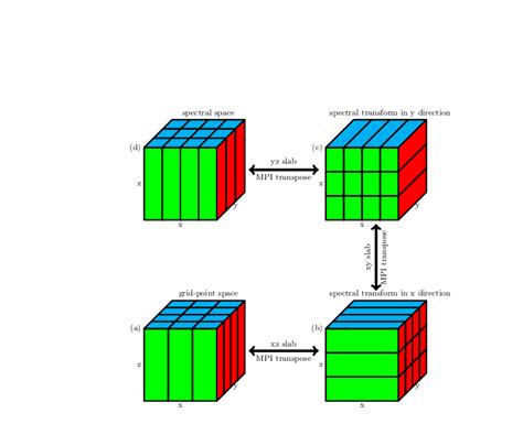 Parallel Scheme Of Regional Spectral Model A 2d Decomposition Of 3d