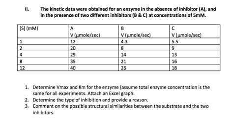 Ii The Kinetic Data Were Obtained For An Enzyme In The Absence Of