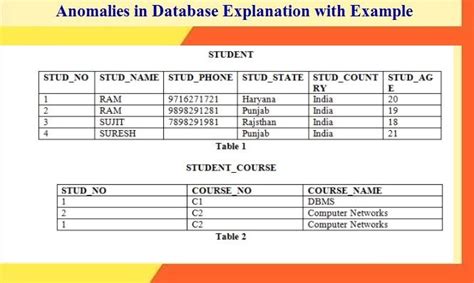 Anomalies In Dbms Tutorial Gate Cse Computer Science Junction
