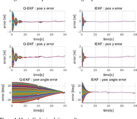 Figure 4 From Invariant Kalman Filter Design For Securing Robust