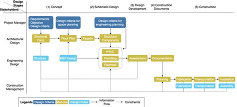 proposed module based approach for design automation in the building