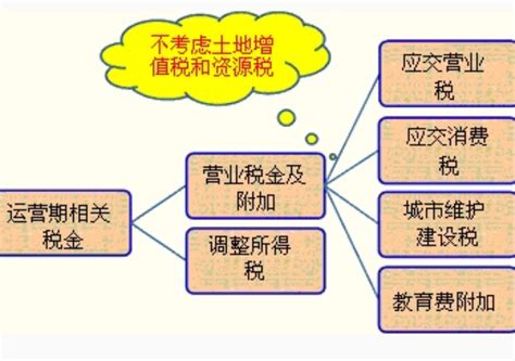 税金及附加图册 360百科
