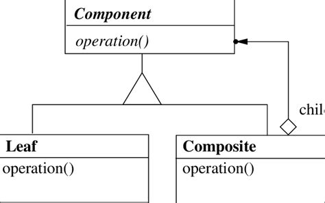 Composite Pattern Structure Structures Described By Design Patterns In