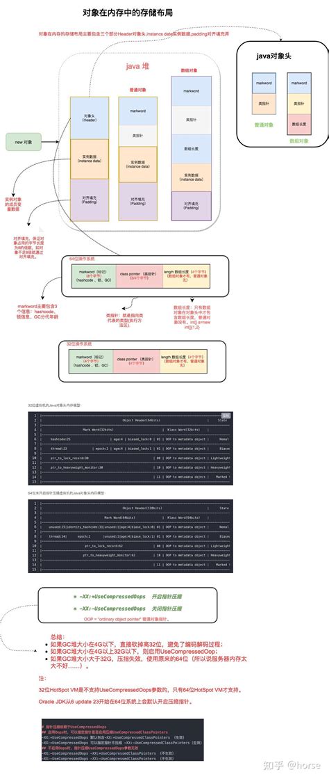 对象在内存中的存储布局图 知乎