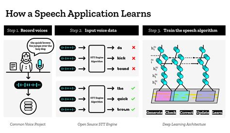 Machine Learning And Open Source Speech To Text Engine Development Project