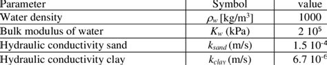 Bulk Modulus Of Water And Hydraulic Conductivity Download Scientific Diagram