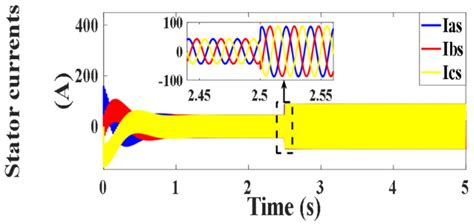 Stator Currents Under Svoc A Download Scientific Diagram