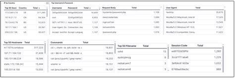 Is That It Finding The Unknown Correlations Between Honeypot Logs Pcaps Guest Diary