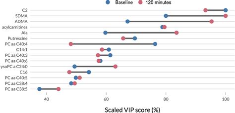 Dumbbell Plot Of The Scaled Variable Importance In Projection Vip Download Scientific Diagram