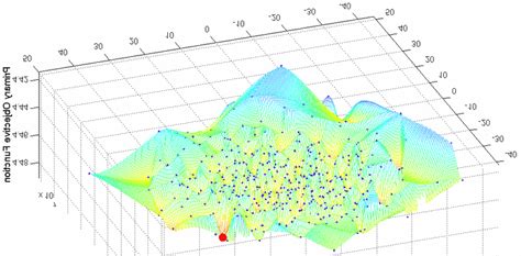 Plot Of The Objective Function Space Of The Primary Objective Function