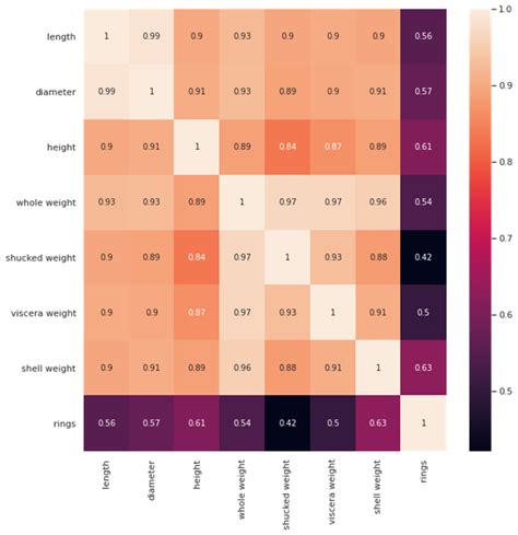 Abalone Age Prediction Using Python Jupyter Notebook Sample Paper