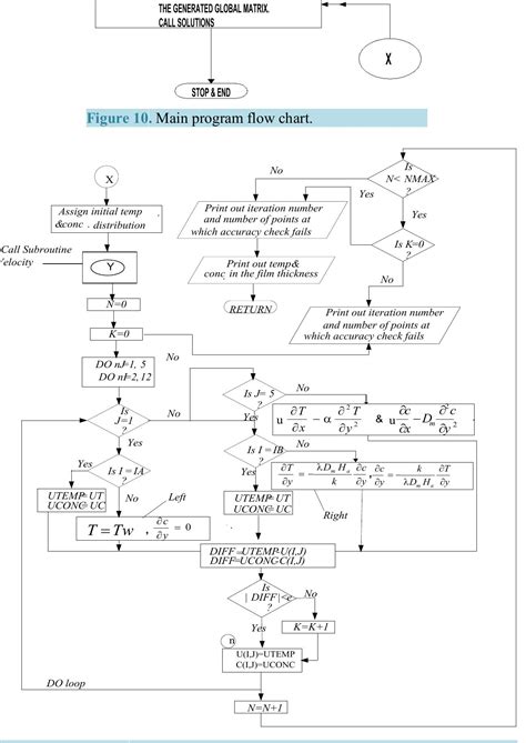 The Flow Charts Are As Shown In Figures 10 12 This Main