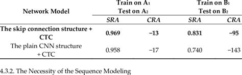Recognition Accuracy Of The Skip Connection Structure Ctc And The