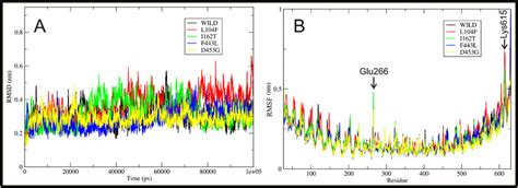 MD Simulation Analysis For HTLR4 A Root Mean Square Deviation Plot Download Scientific