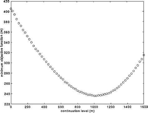 Minimum Objective Function F ˜ P Relative To Parameters ρ C 1 Download Scientific