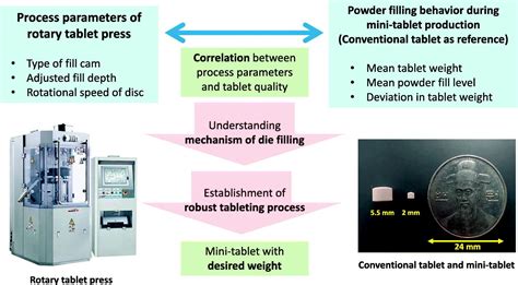 Effects Of Process Parameters Of Rotary Tablet Press On Die Filling