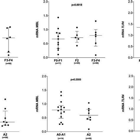 Relative Quantification Of Hepatic Crp A Mbl B And Tlr4 C Gene