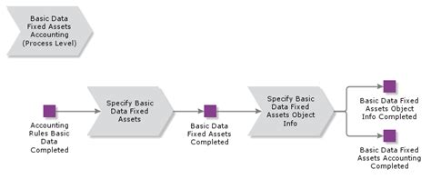 Set Up Basic Data Fixed Assets