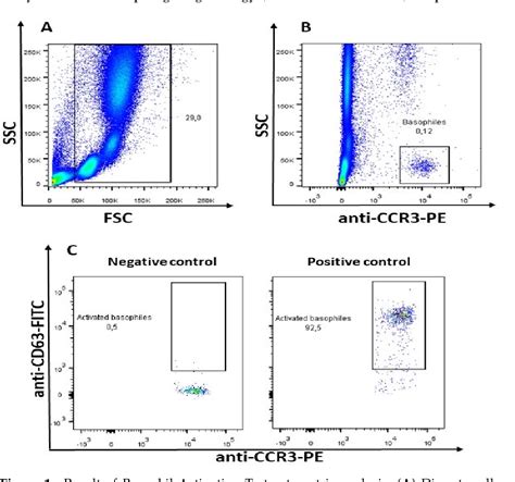 Figure 1 From The Role Of The Basophil Activation Test In The Diagnosis Of Drug Induced