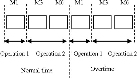 figure 1 from a genetic algorithm approach for solving a flexible job