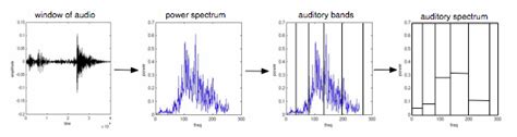 Audio Feature Extraction Download Scientific Diagram